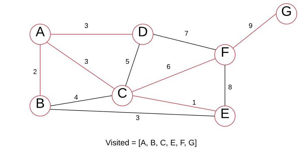 Greedy Algorithms In Python