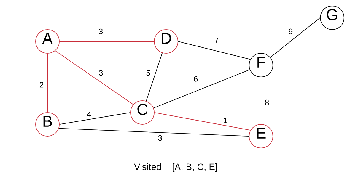 Greedy Algorithms In Python