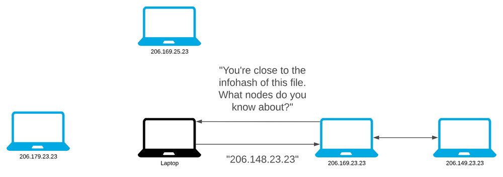 How Does BitTorrent Work? A Plain English Guide