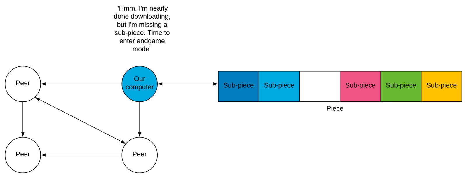 How Does BitTorrent Work? A Plain English Guide
