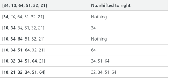 Timsort — the fastest sorting algorithm you’ve never heard of