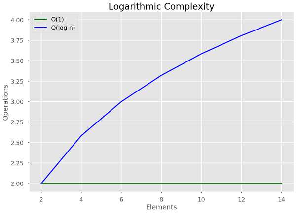 All You Need to Know About Big O Notation [Python Examples]