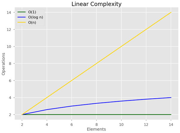 All You Need to Know About Big O Notation [Python Examples]